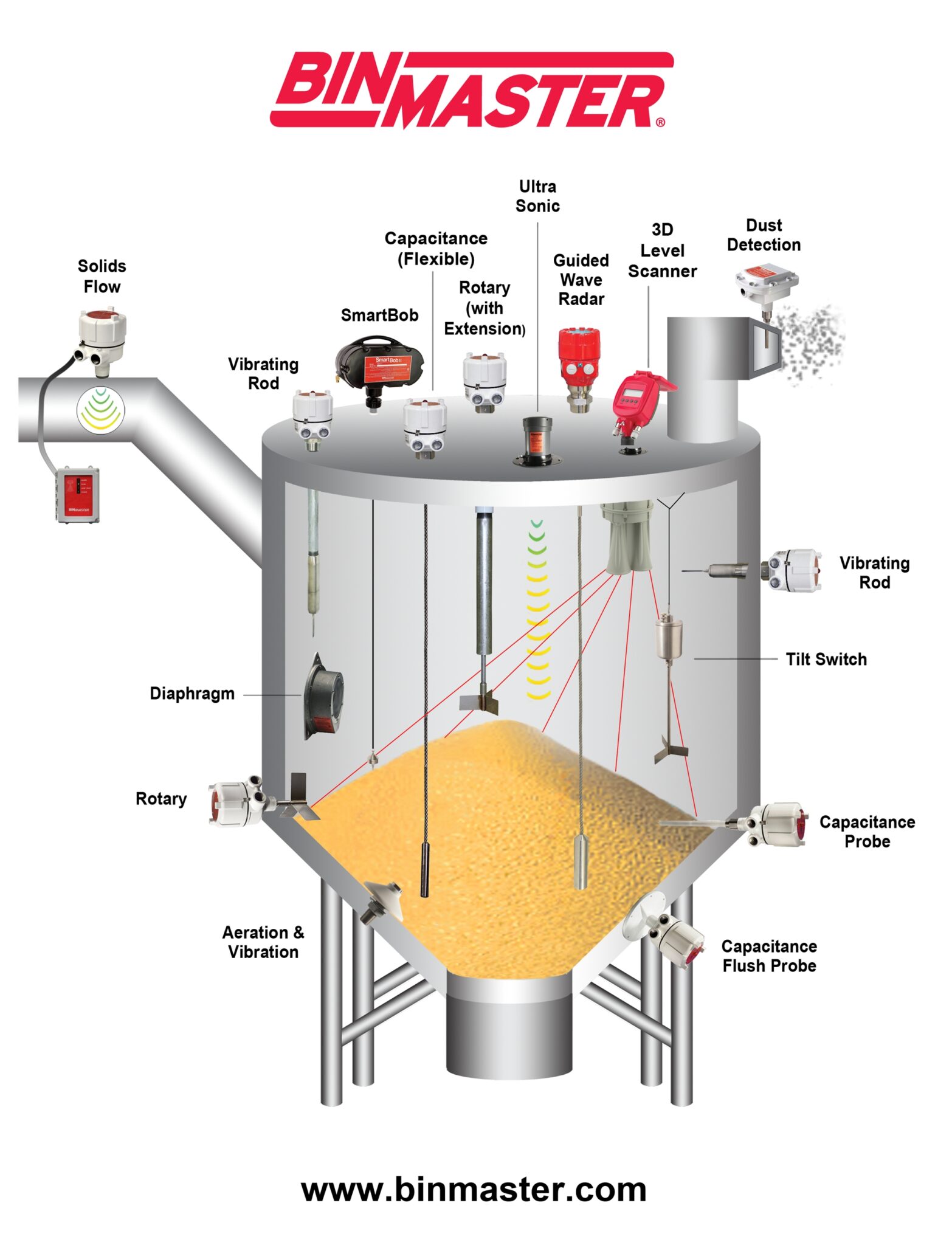 BinMaster Level Indicator | Feed, Seed, Grain Level Sensors & Controls