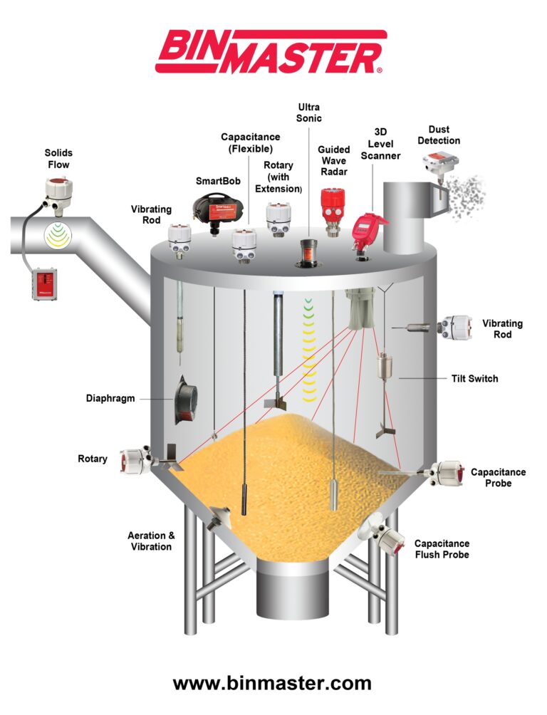 BinMaster Level Indicator | Feed, Seed, Grain Level Sensors & Controls
