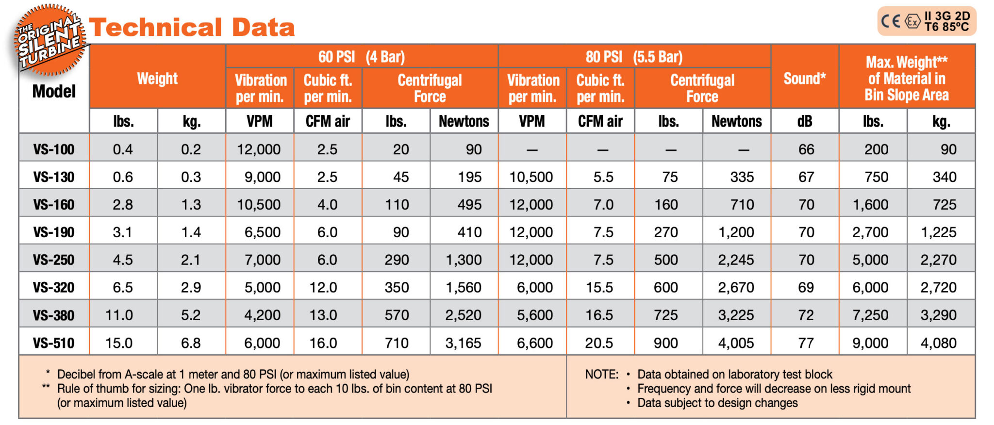 Vibco Industrial Vibrators | Hopper Vibration System | Vibrating Table