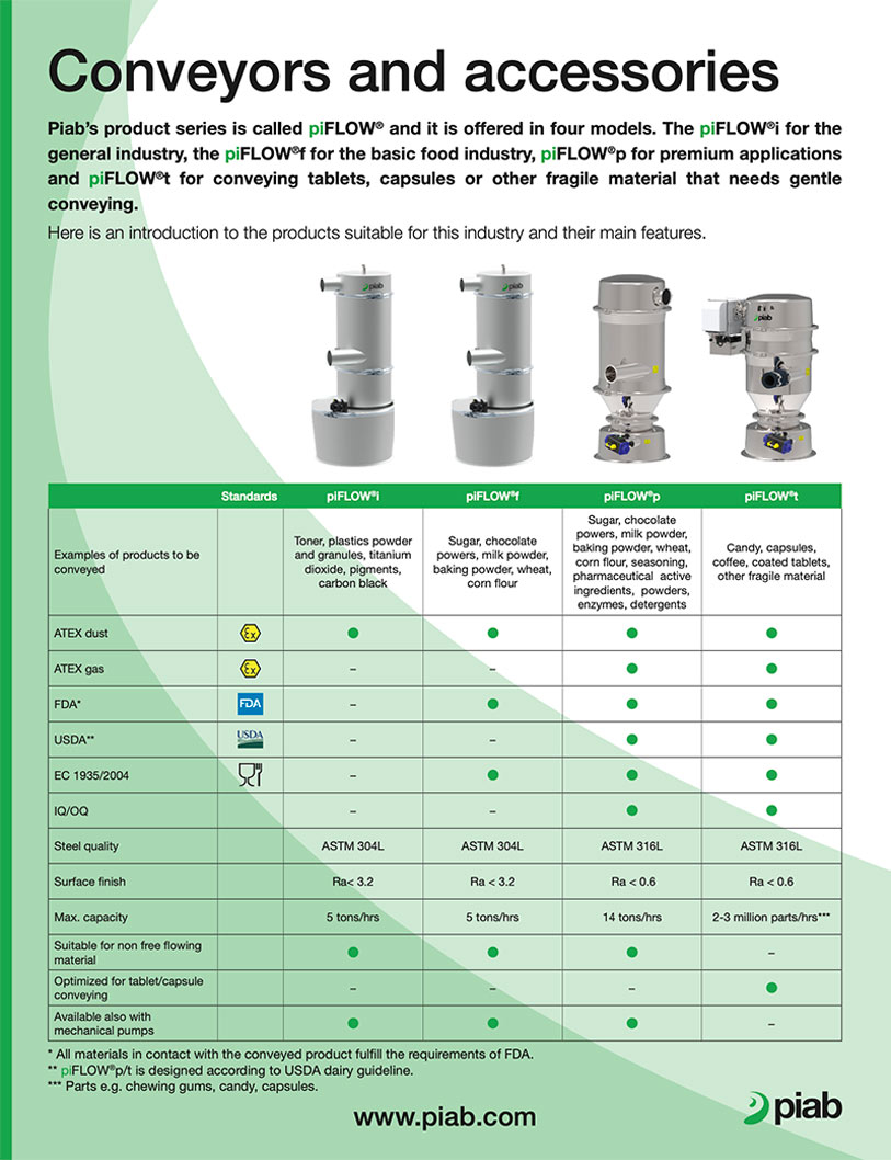 PIAB Vacuum Conveyors | Bulk Material Conveying Systems & Equipment